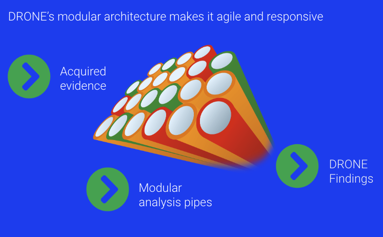 How To perform Compromise Assessment with DRONE